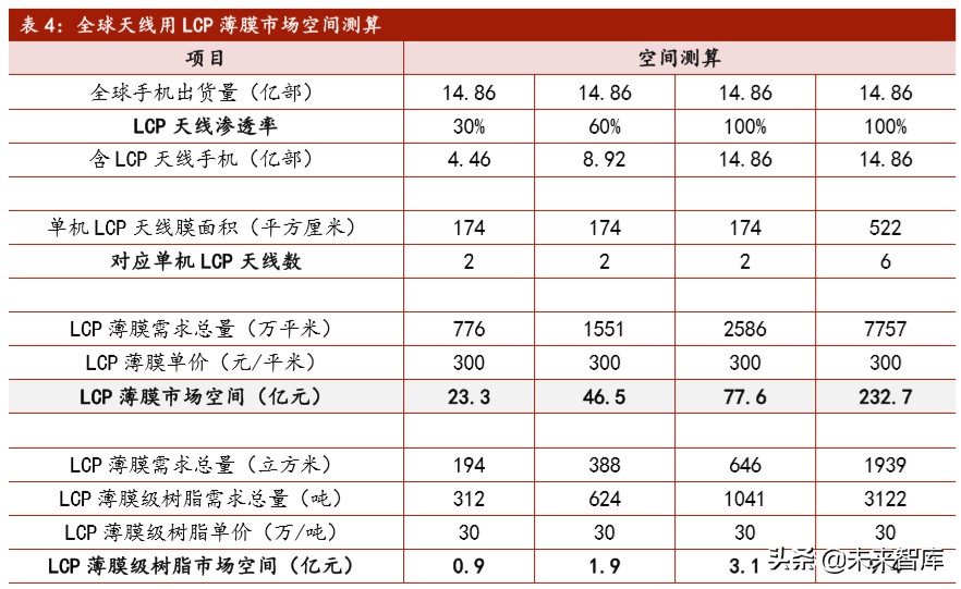 5G新材料产业研究：LCP，全球5G天线革命性核心膜材 - 报告精读 - 未来智库