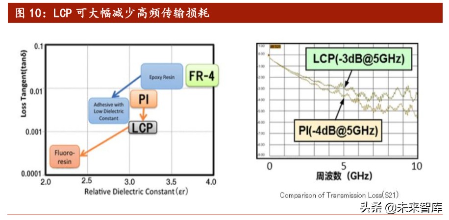 5G新材料产业研究：LCP，全球5G天线革命性核心膜材 - 报告精读 - 未来智库