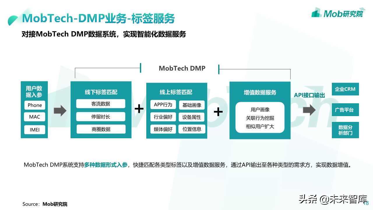 2019数据管理平台DMP市场研究 - 报告精读 - 未来智库