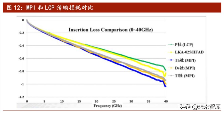 5G新材料产业研究：LCP，全球5G天线革命性核心膜材 - 报告精读 - 未来智库