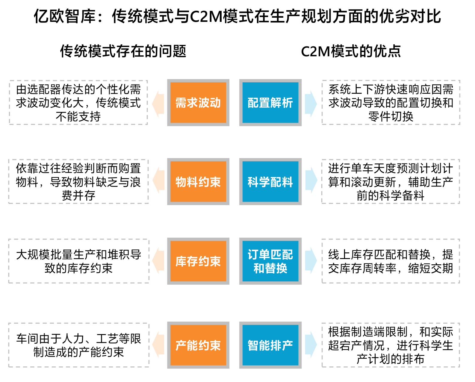 汽车定制化（C2M）模式前瞻研究报告 - 报告精读 - 未来智库