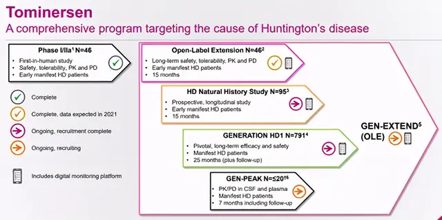 Roche stops phase III clinical administration of ASO drug Tominersen ...