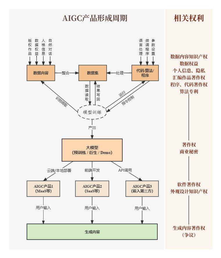 Life cycle perspective of AIGC products (Part 1) Authorization compliance of data and codes - iMedia