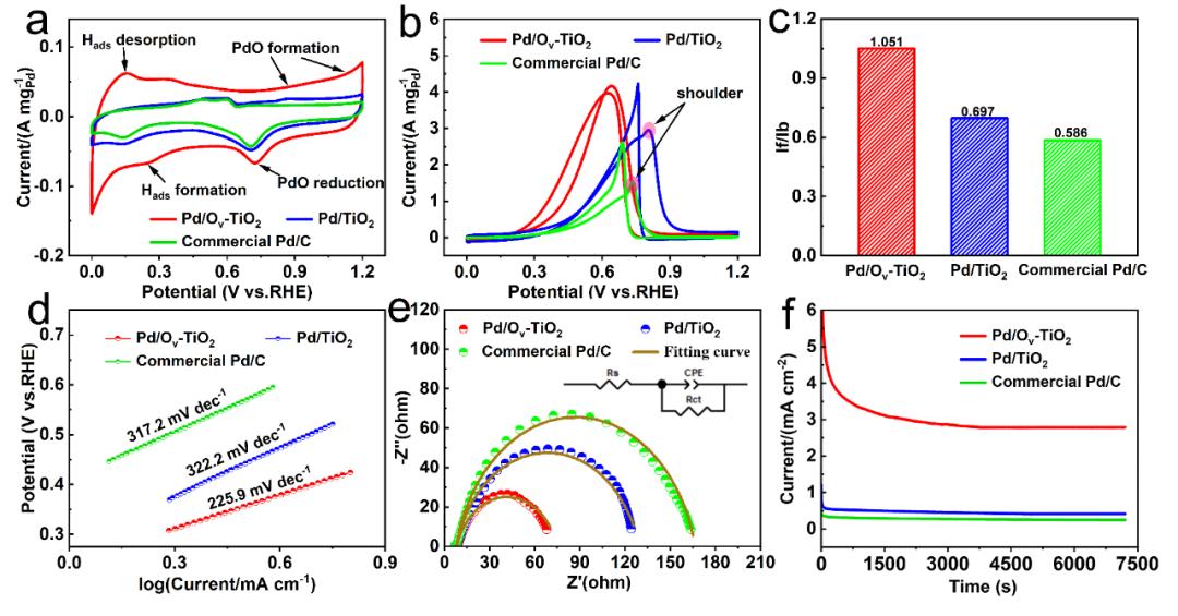Yan Yiming: Oxygen vacancies at the Pd-TiO₂ interface enhance hydrogen ...
