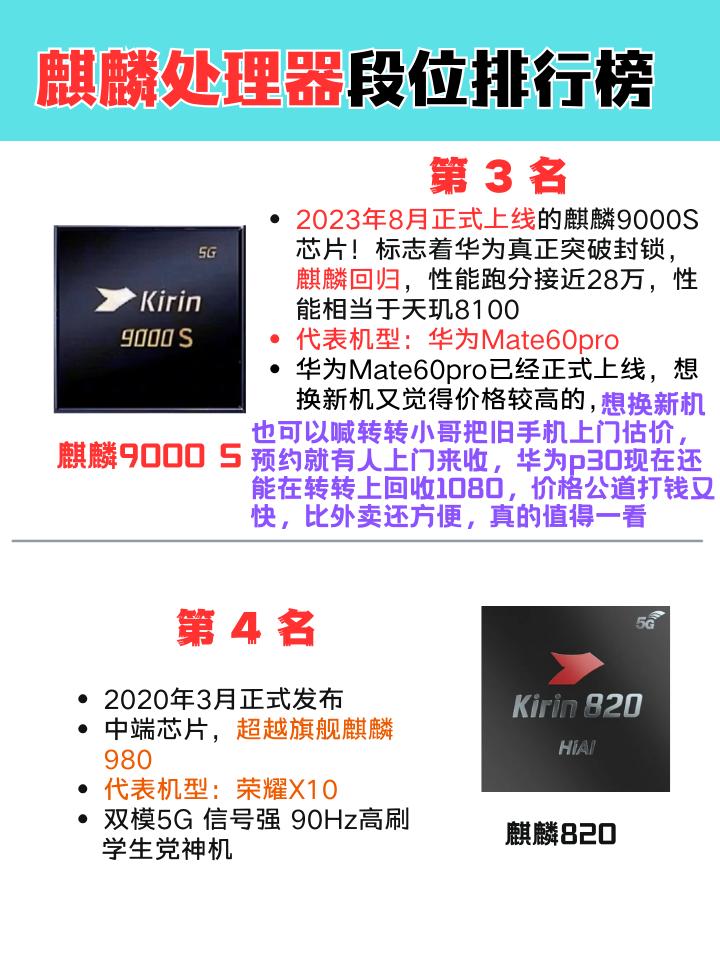 Kirin processor ranking list, the latest Kirin 9000S ranks third? - iMedia