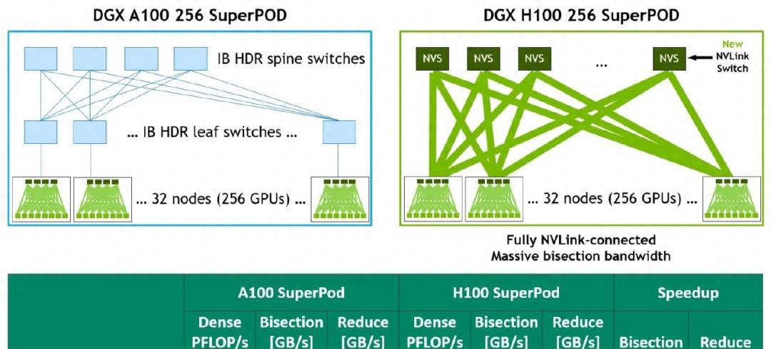 The birth of GPT-5 requires 50,000 H100s! Total demand is 430,000 ...