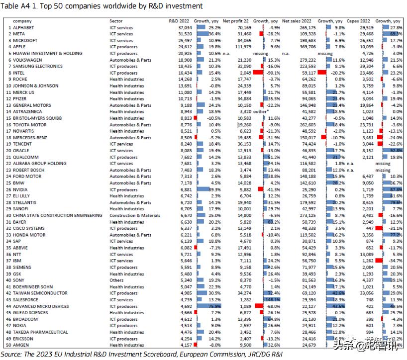 Top 50 global corporate R&D investments: Huawei ranks among the top ...