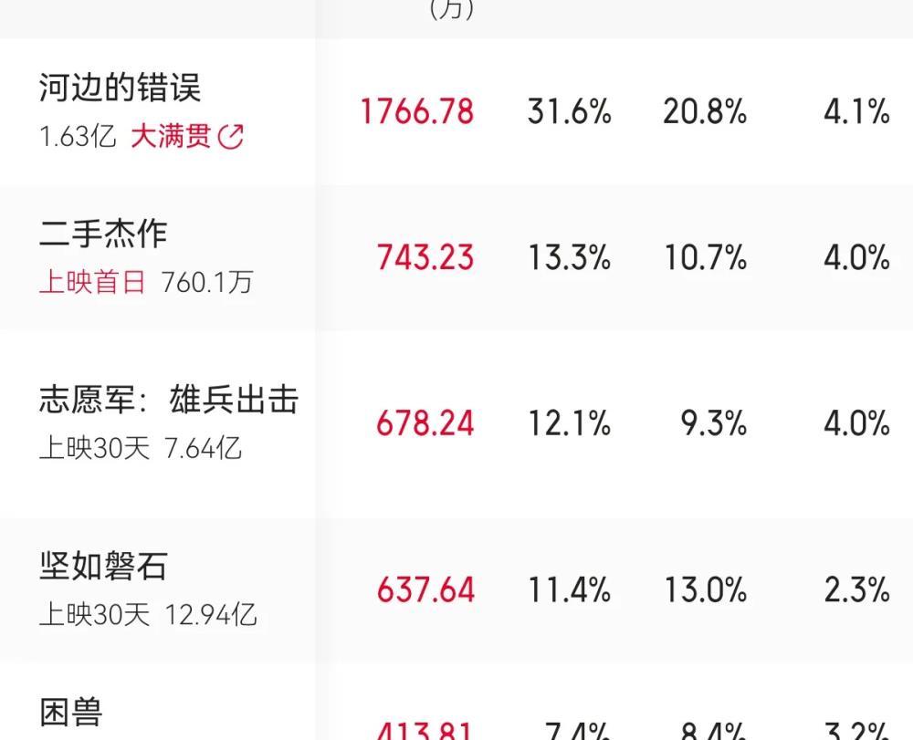 The box office was only RMB 10 million in two days of release. Chung ...