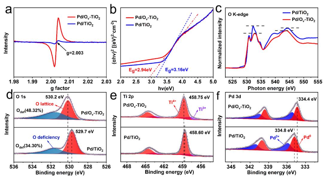 Yan Yiming: Oxygen vacancies at the Pd-TiO₂ interface enhance hydrogen ...