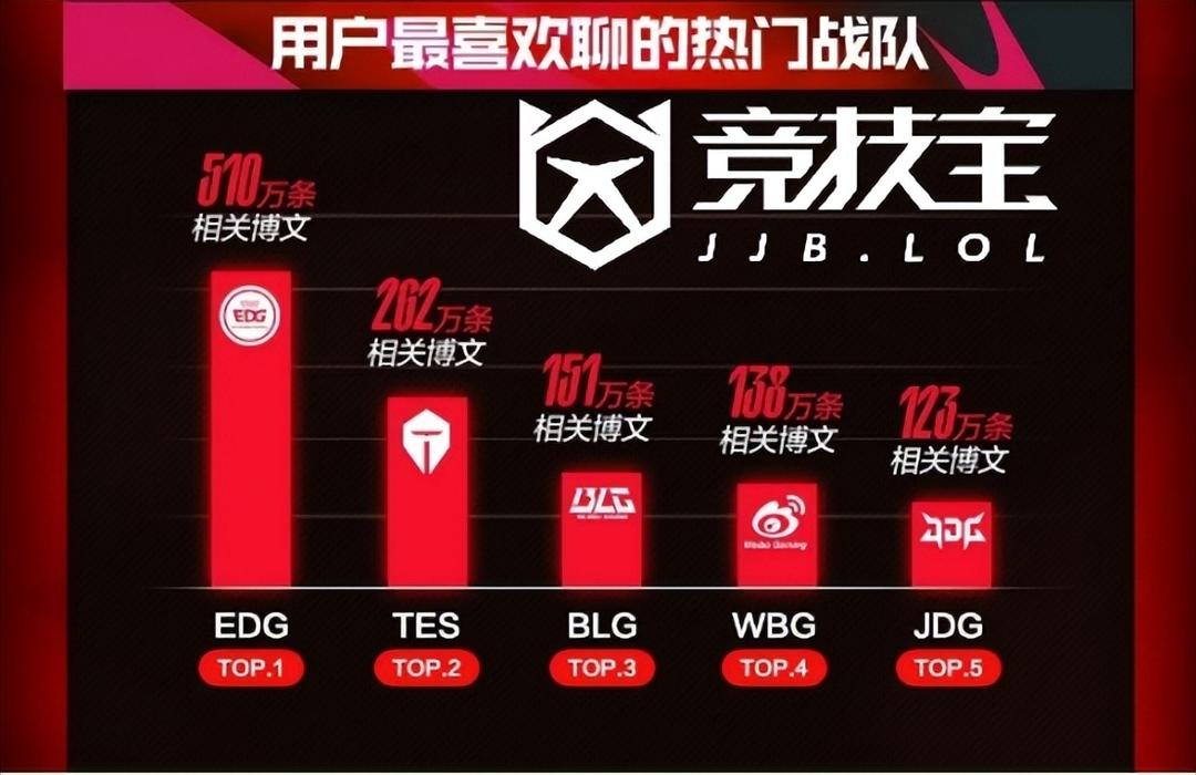 【競技寶JJB.LOL】新浪微博發布LPL夏季賽微博雲觀賽報告 - 頭條匯