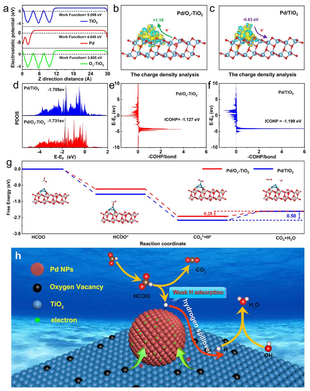Yan Yiming: Oxygen vacancies at the Pd-TiO₂ interface enhance hydrogen ...