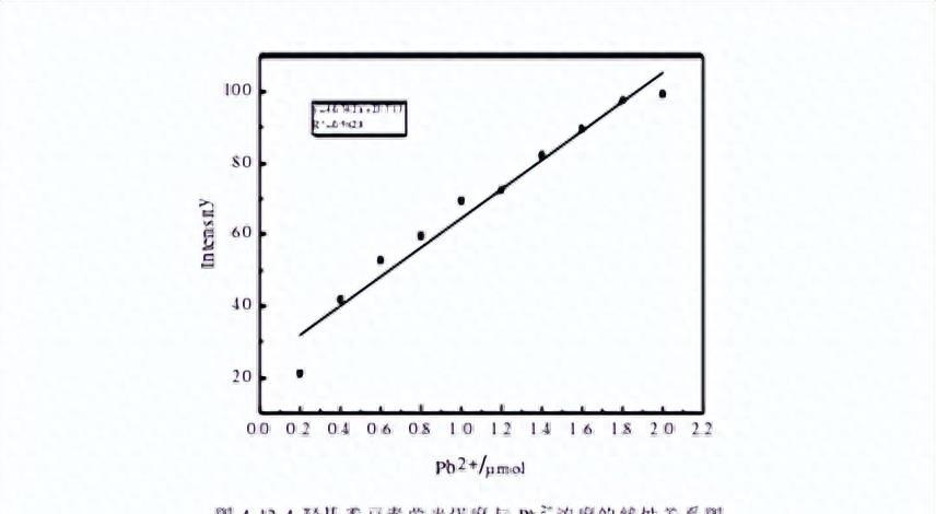 How does the fluorescence of 4-hydroxycoumarin-modified fluorescent ...