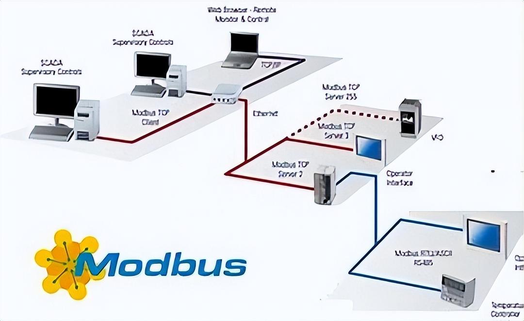 Features and advantages of Modbus communication protocol - iMedia