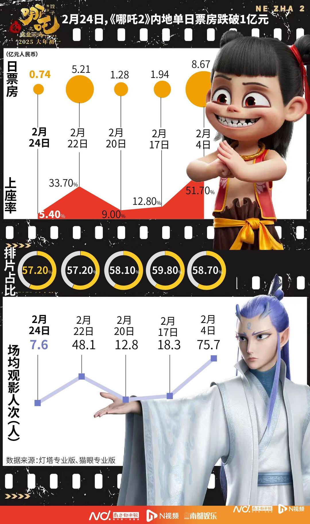 Nezha 2 box office: IMAX box office ranked in the top nine, overseas ...