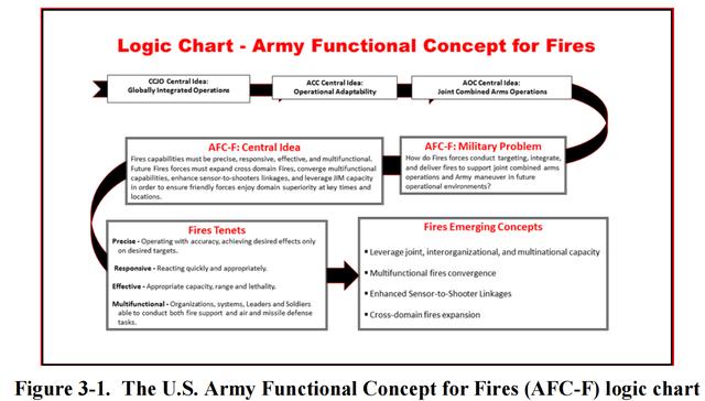 (1) U.S. Army: Professional Concept Logic Diagram - Firepower - iMedia