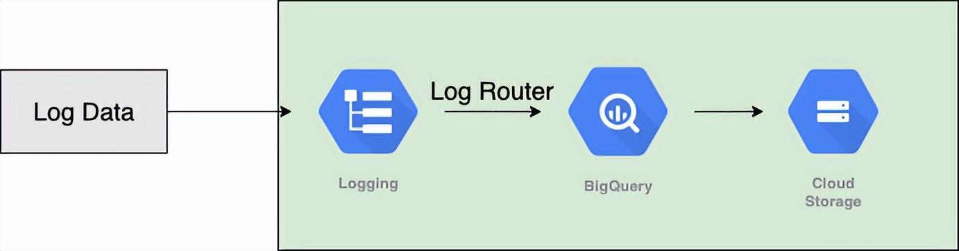 基於 BigQuery + Log Router 統一 Cloud Logging Schema - 頭條匯