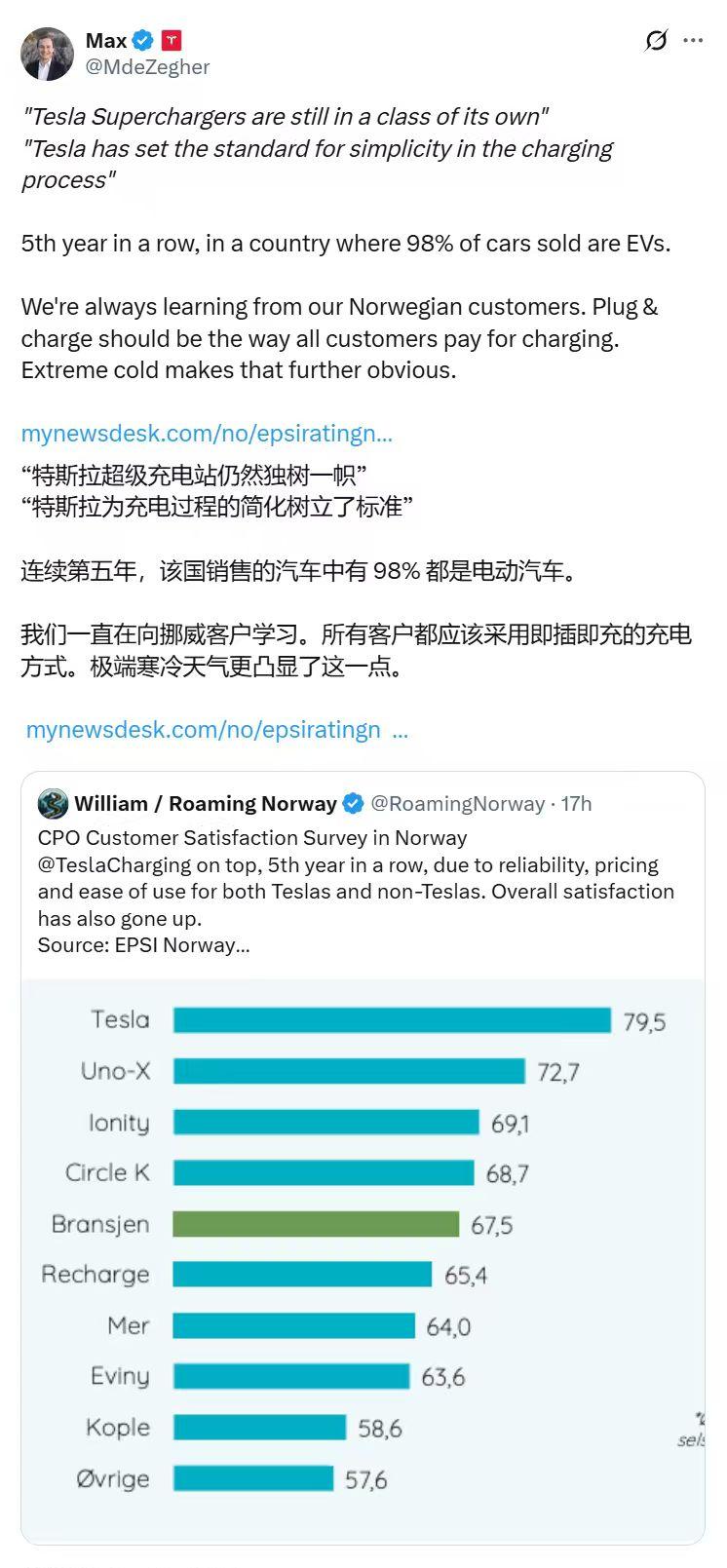 Tesla's Supercharger network has topped the Norwegian customer ...