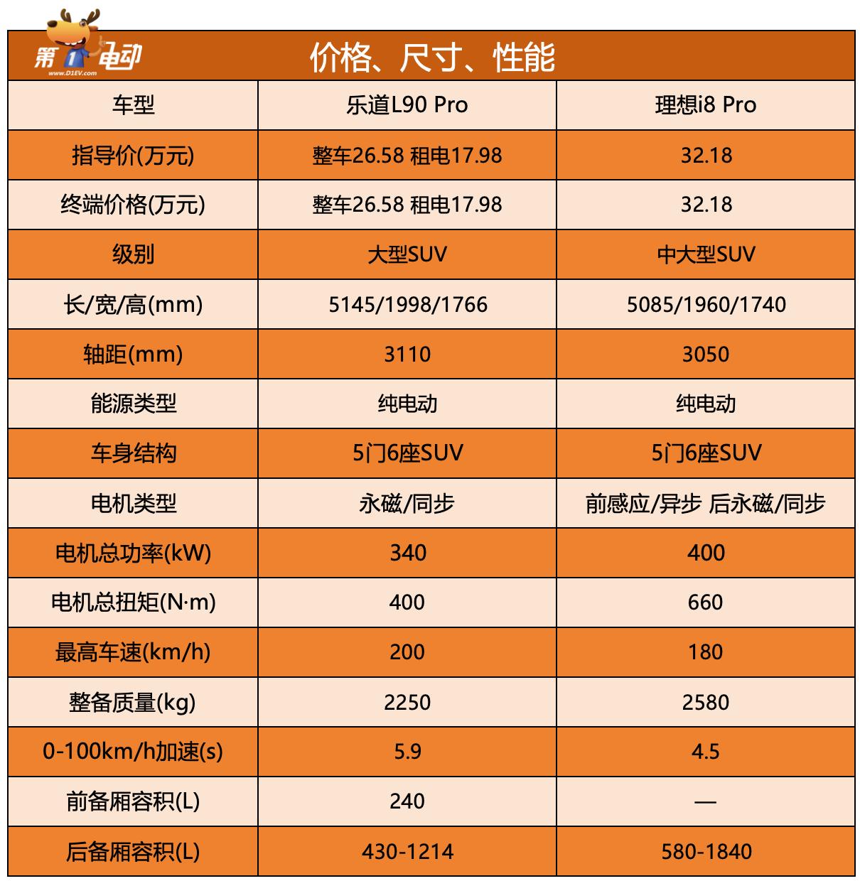 Starting from L90, Ledao's monthly sales volume reaches 20,000 units ...