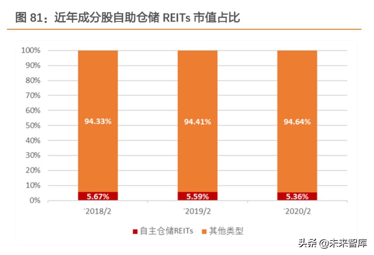 REITs科普：美国基础设施REITs介绍 - 报告精读 - 未来智库