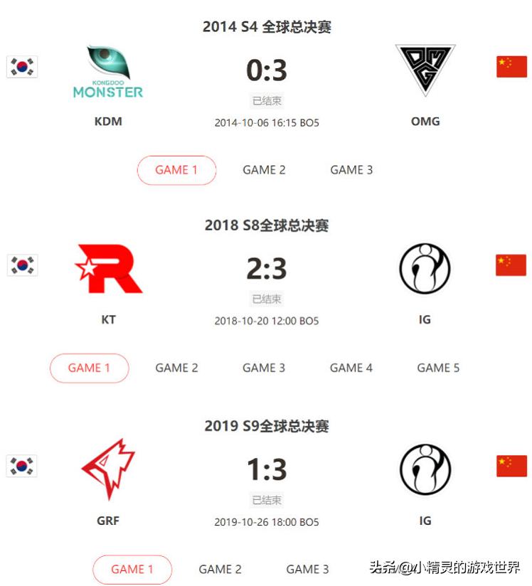 EDG晉級決賽，成第3支在S賽BO5中戰勝LCK的LPL隊伍 - 頭條匯