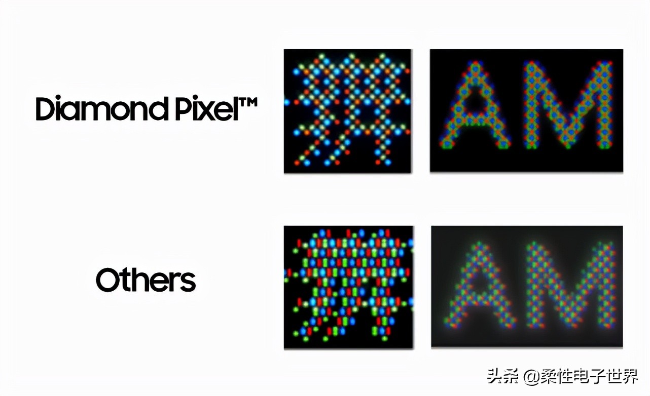 顯微鏡下的三星摺疊OLED：從鑽石排列到Round Diamond Pixel™ - 頭條匯