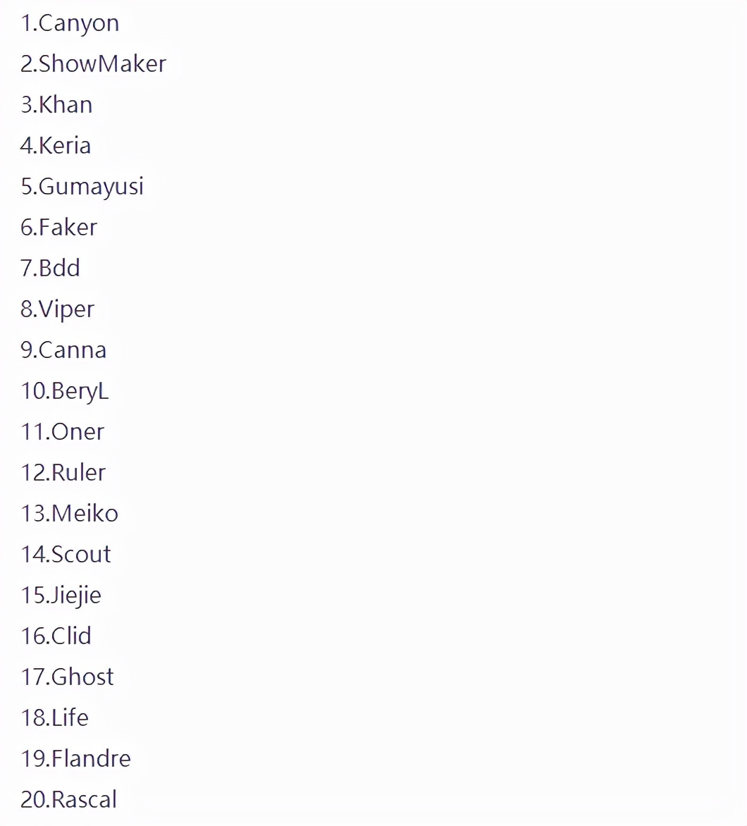 S11四強選手實力排行榜！前十名僅一位LPL選手，Jiejie被嚴重低估 - 頭條匯
