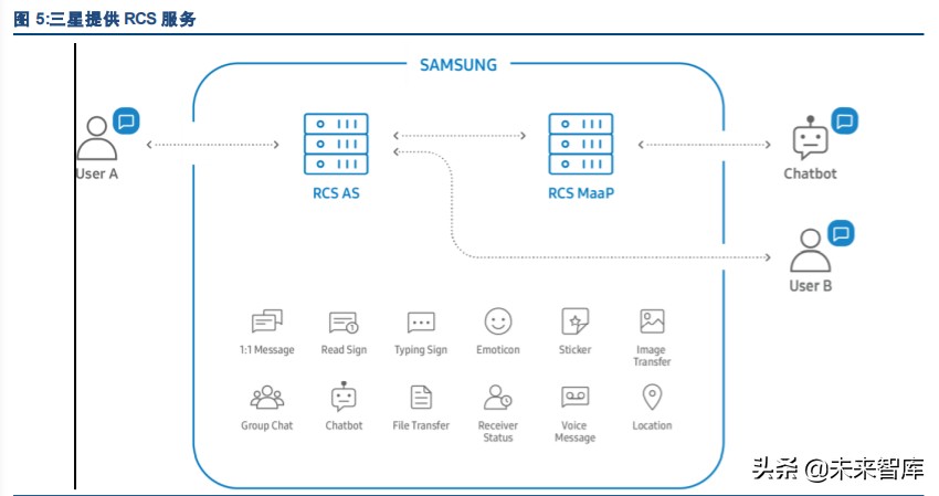 5G消息RCS与微信对比研究报告 - 报告精读 - 未来智库