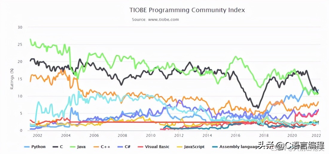 TIOBE 11月程式語言排行：Python超越C語言成第一！PHP將掉前十？ - 頭條匯