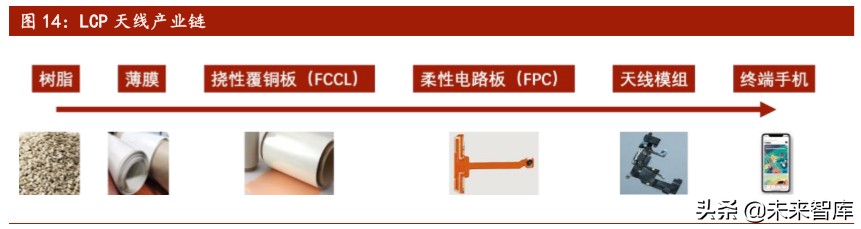 5G新材料产业研究：LCP，全球5G天线革命性核心膜材 - 报告精读 - 未来智库