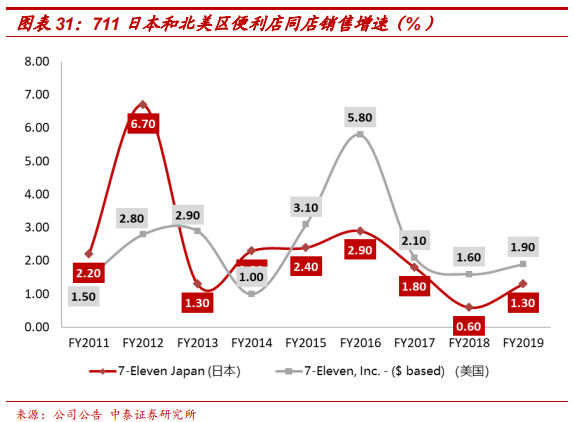 便利店巨头7-Eleven的商业模式及核心竞争力研究 - 报告精读 - 未来智库