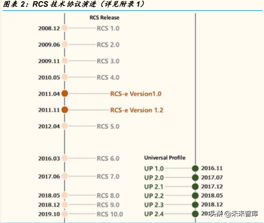 通信行业专题报告：RCS是4G-5G过渡期的精准供给 - 报告精读 - 未来智库