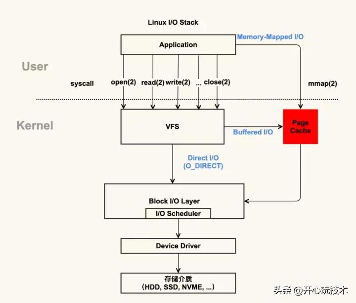 深入理解 Linux的 I/O 系統 - 頭條匯