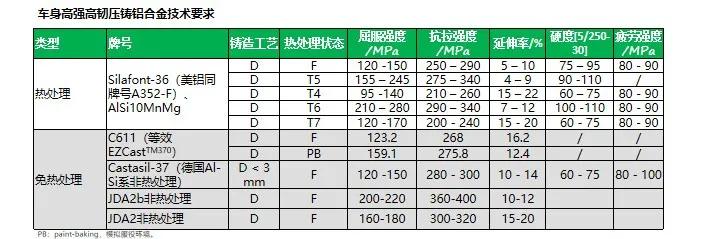 「乾貨」免熱處理強韌化壓鑄鋁合金在汽車上的應用之道 - 頭條匯
