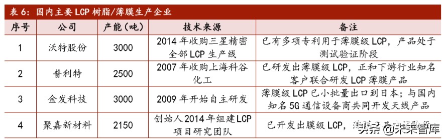 5G新材料产业研究：LCP，全球5G天线革命性核心膜材 - 报告精读 - 未来智库