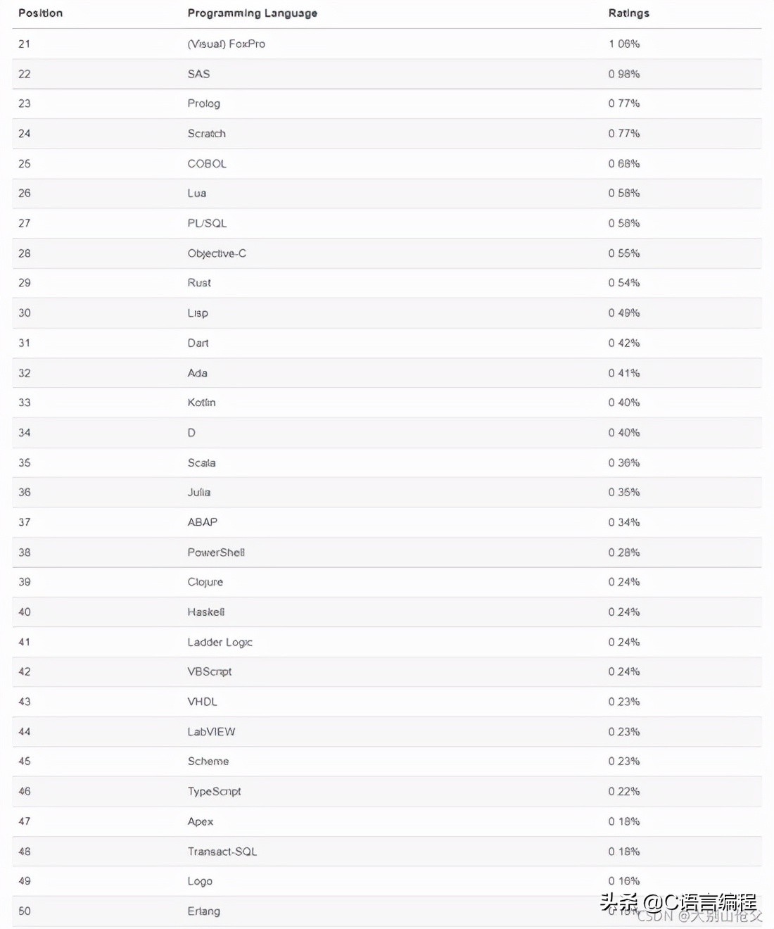TIOBE 11月程式語言排行：Python超越C語言成第一！PHP將掉前十？ - 頭條匯