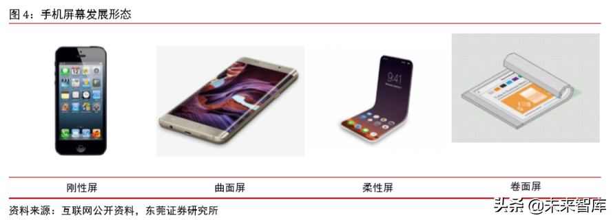 柔性OLED专题报告：乘OLED趋势东风，实现显示技术新变革 - 报告精读 - 未来智库