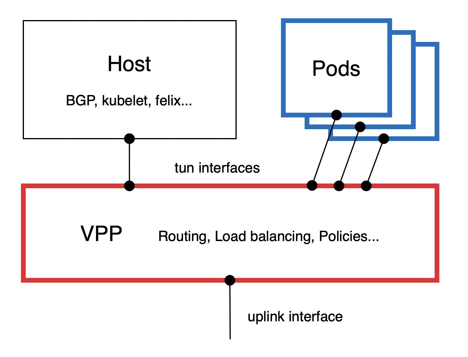 「技術乾貨」calico VPP dataplane - 頭條匯