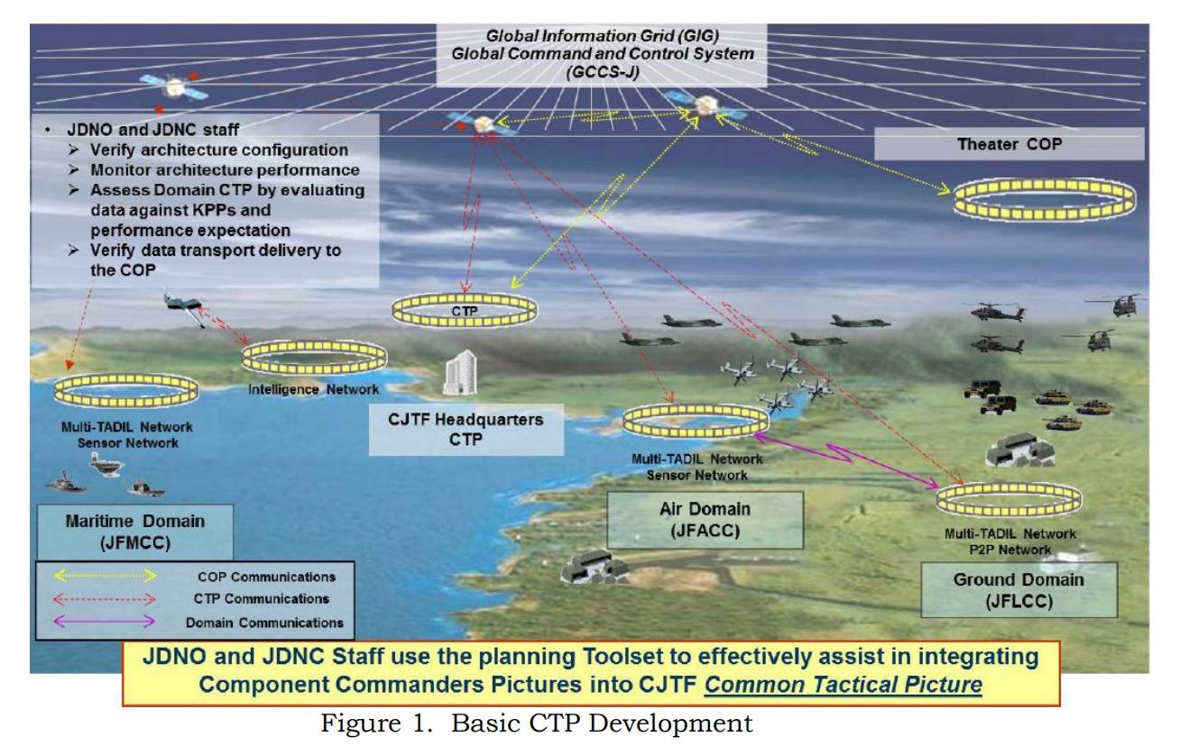 (1圖)美軍：建立基本「通用戰術圖像」(CTP) - 頭條匯