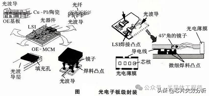PoP stacked packaging and optical circuit assembly technology - iMedia