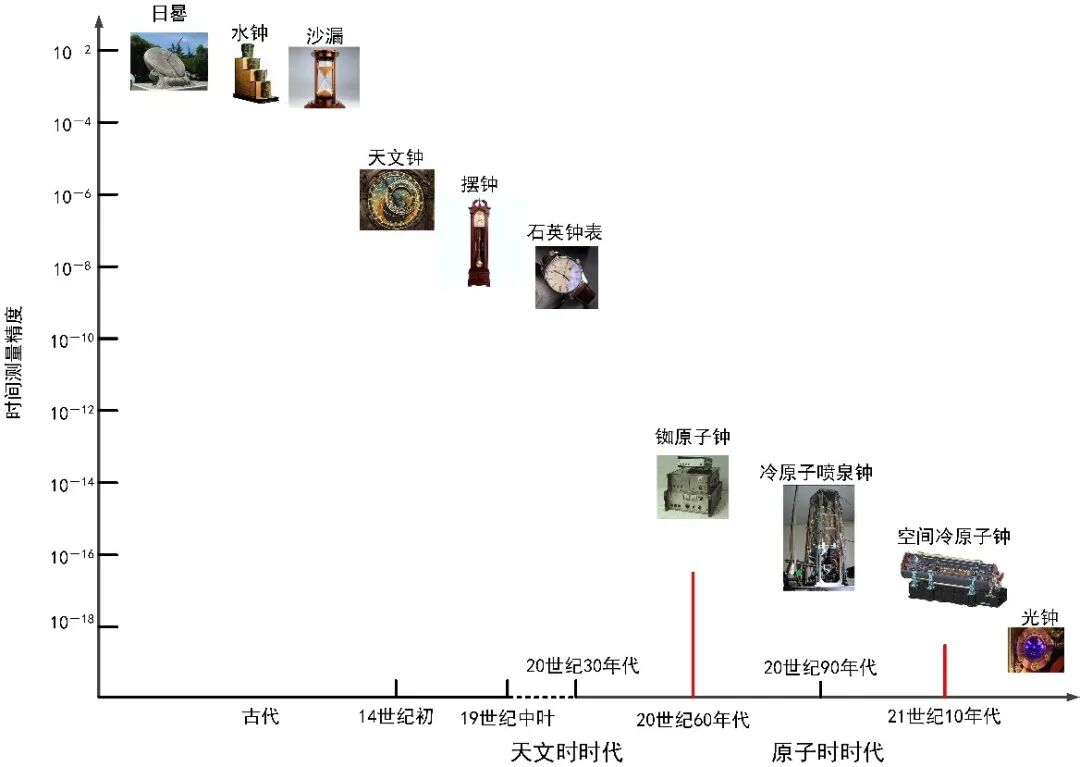 Why will the birth of the atomic clock reshape the definition of "time ...