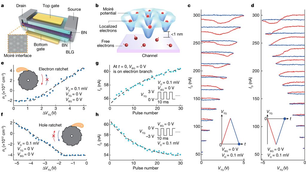Thinking like a human brain at room temperature, AI transistor comes ...