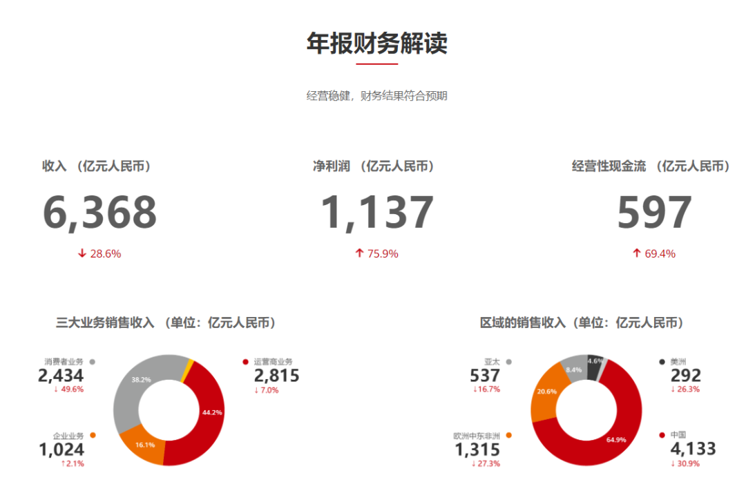 5G terminals are limited, Huawei's net profit has risen sharply, and ...