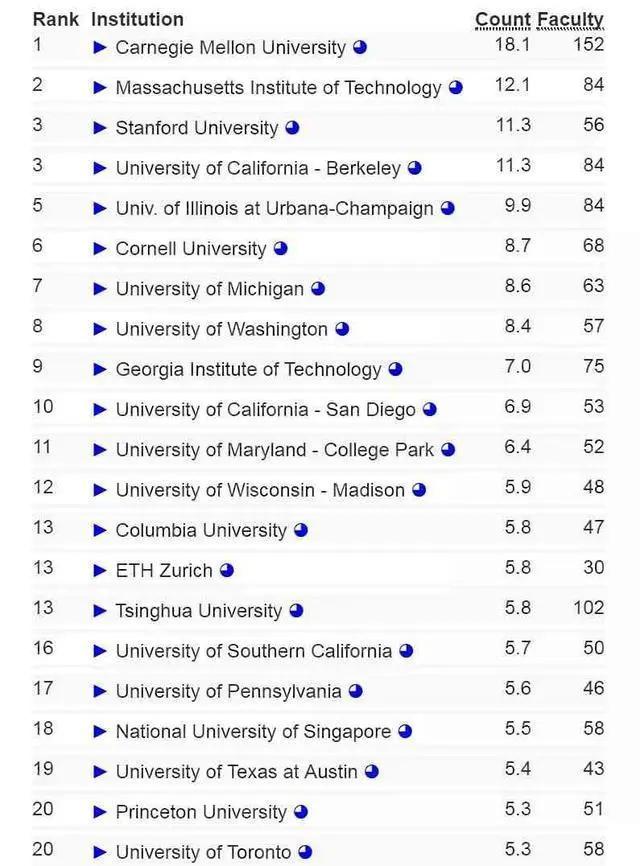 China's artificial intelligence ranking - iMedia