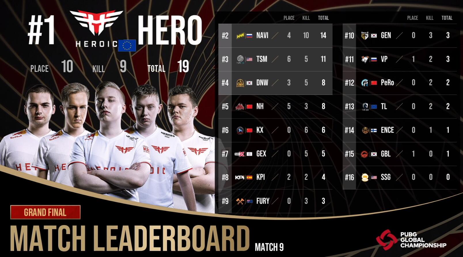 PGC21決賽第9場 HERO吃雞擴大領先優勢 NH獨狼難有作為 - 頭條匯