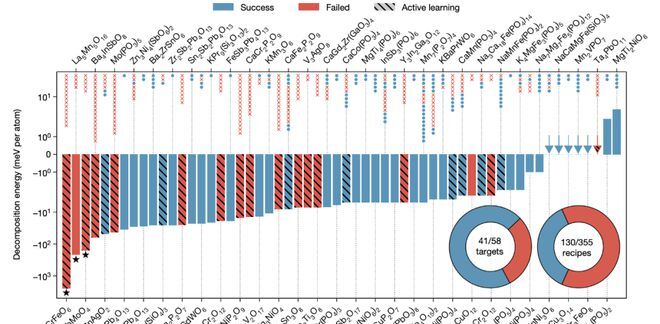 AI leads the way! A-Lab materials science innovation exploration - iMedia