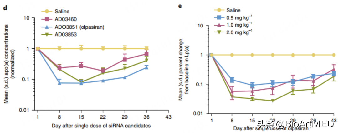"De-oiling" from the root: a phase I trial of a novel siRNA targeting ...