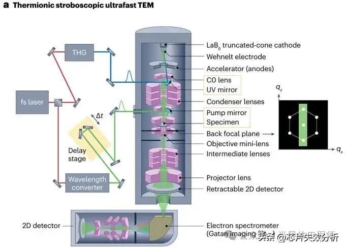 Laser-driven ultrafast transmission electron microscope (UTEM) - iMedia