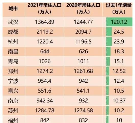 Population planning for key cities in 2035: Chengdu 23 million ...