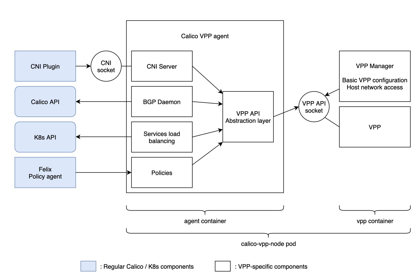 「技術乾貨」calico VPP dataplane - 頭條匯