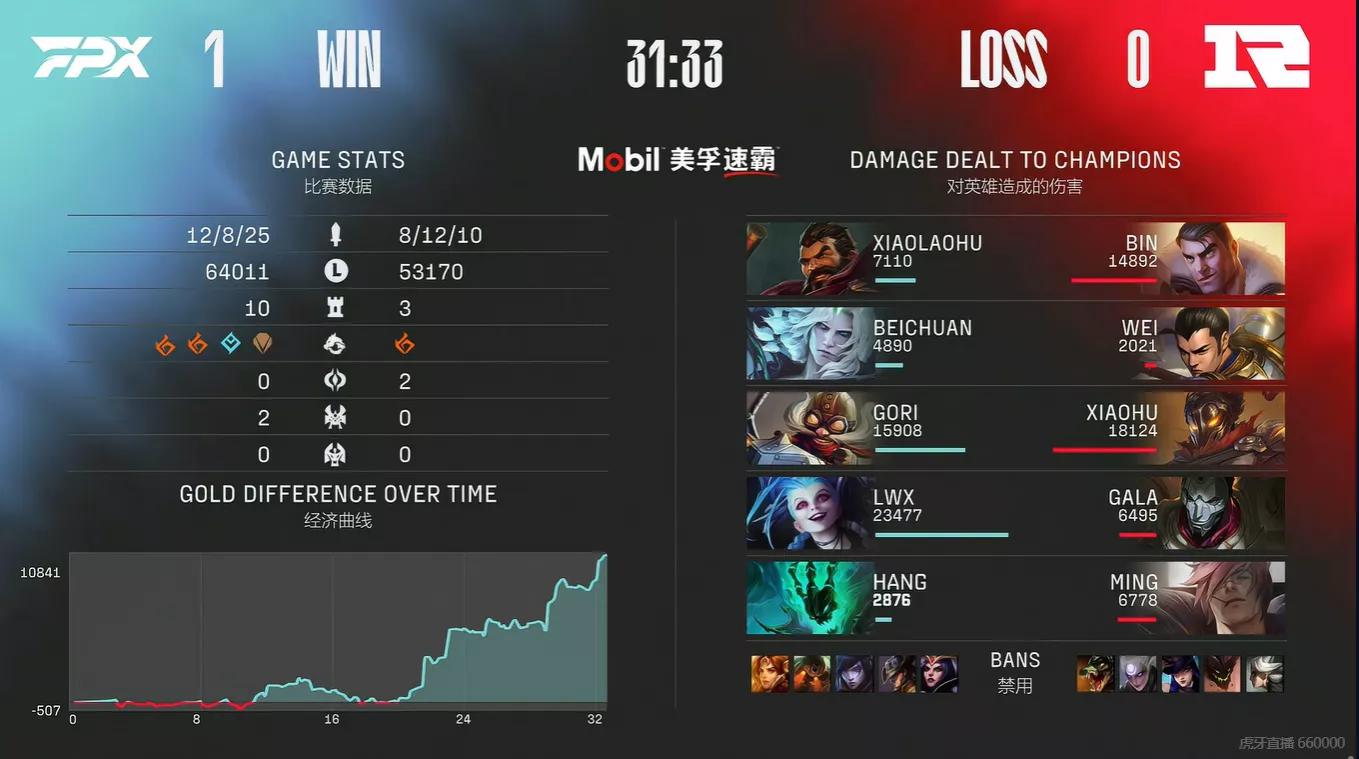 LPL春季賽，FPX 2：1 RNG，取得賽季首勝 - 頭條匯